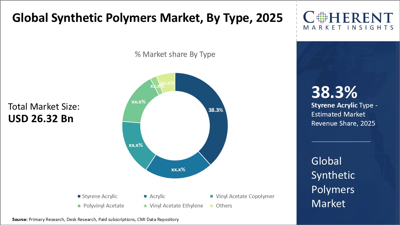 Global Synthetic Polymers Market Size & Forecast, 2025-2032